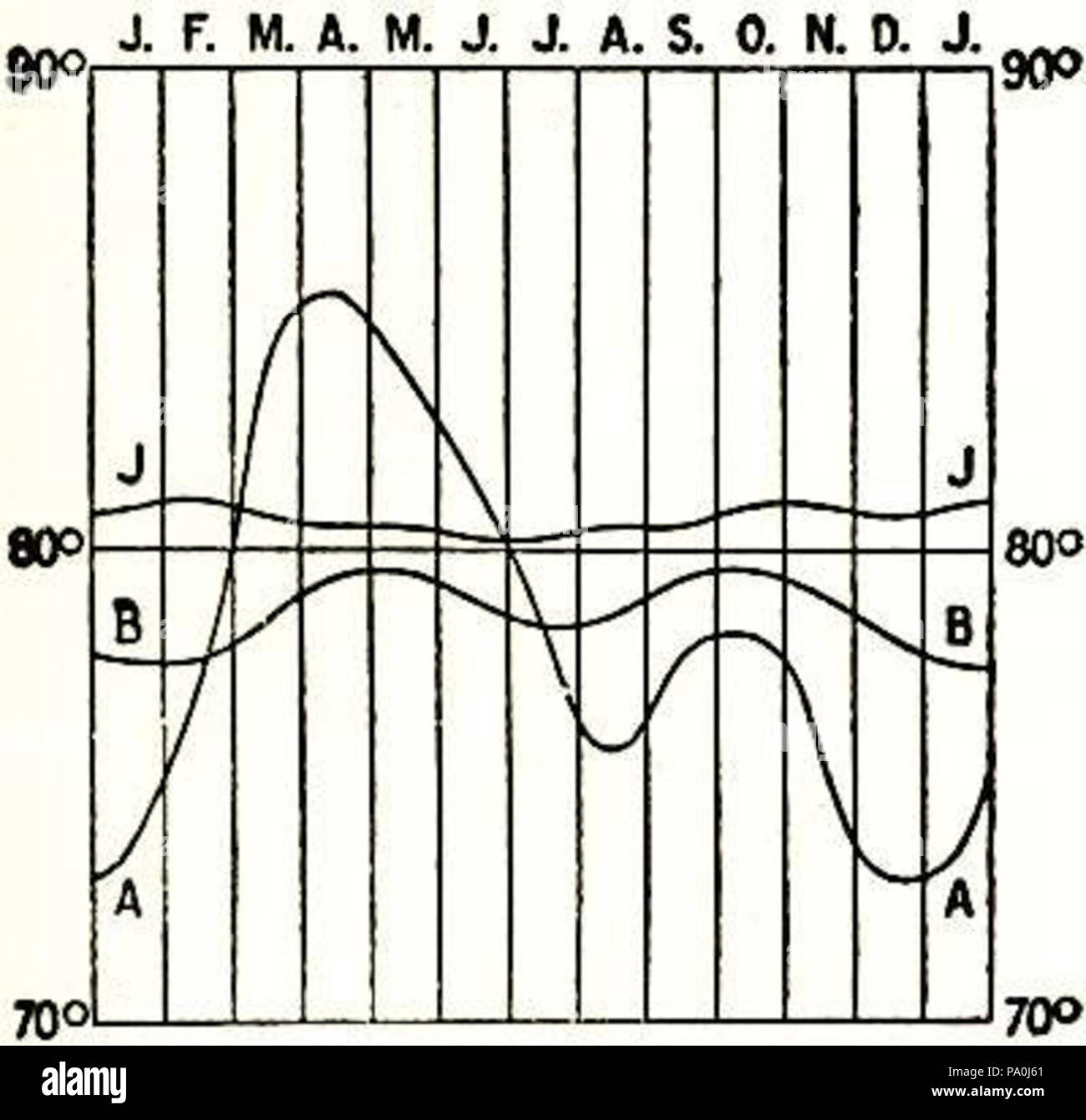 Climate data visualization hi-res stock photography and images - Alamy