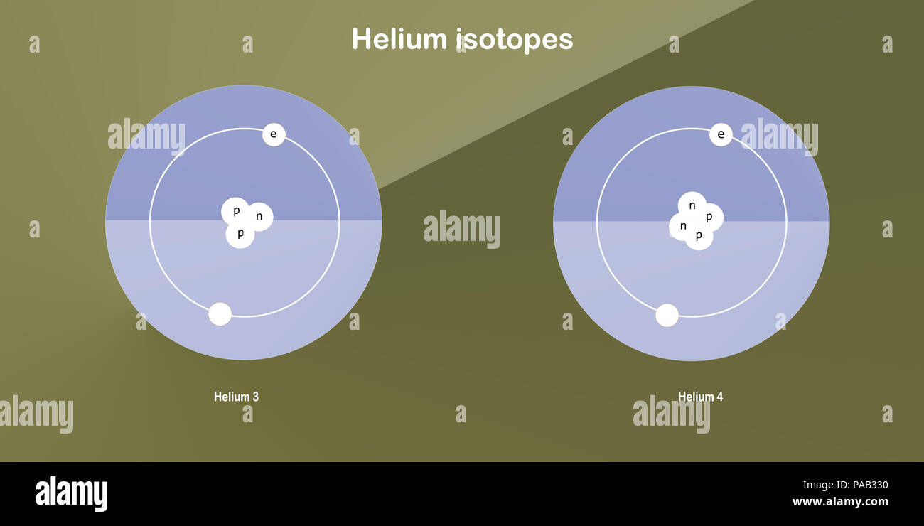 helium isotopes atomic structure - elementary particles physics theory ...