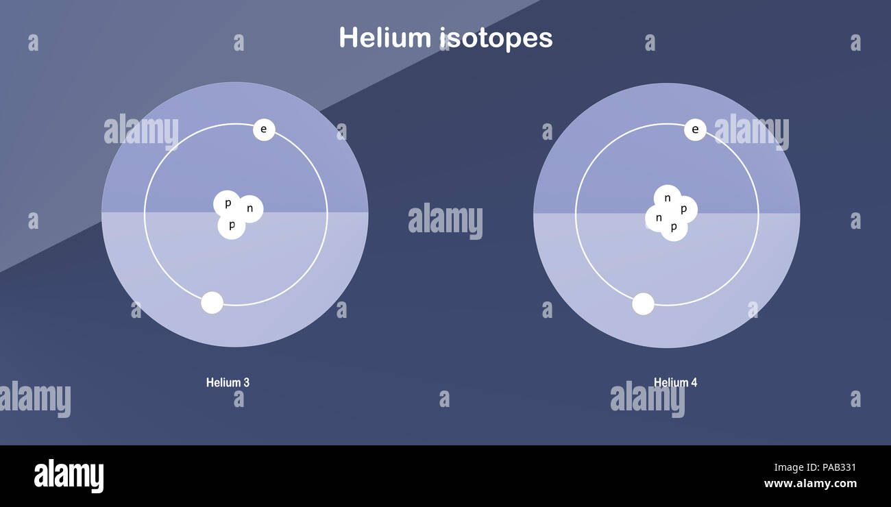 helium isotopes atomic structure - elementary particles physics theory ...