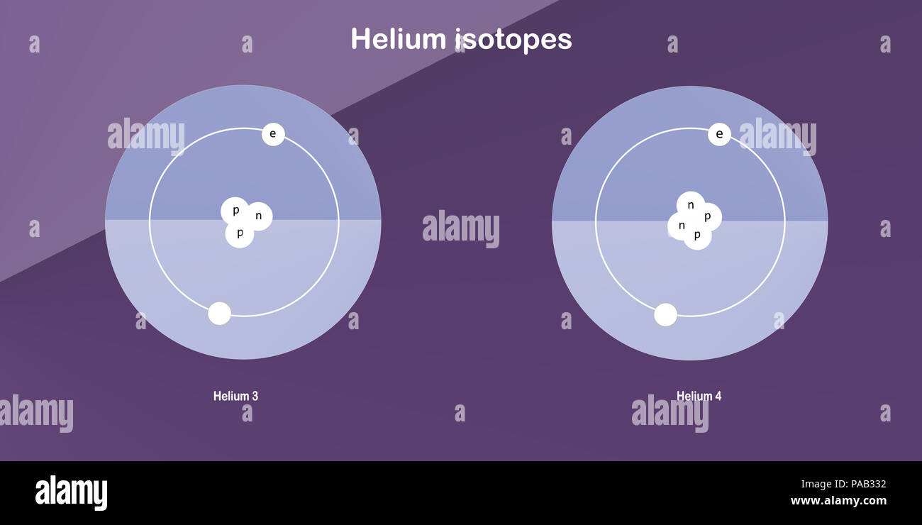 helium isotopes atomic structure - elementary particles physics theory ...