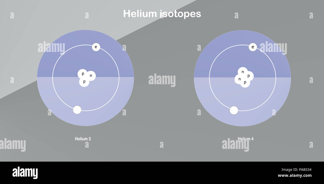 helium isotopes atomic structure - elementary particles physics theory ...