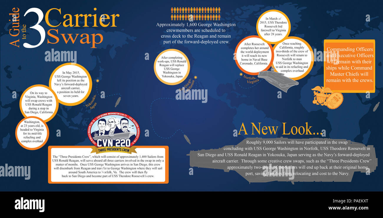 DIEGO, Calif. (Aug. 5, 2015) An infographic showing a development ...