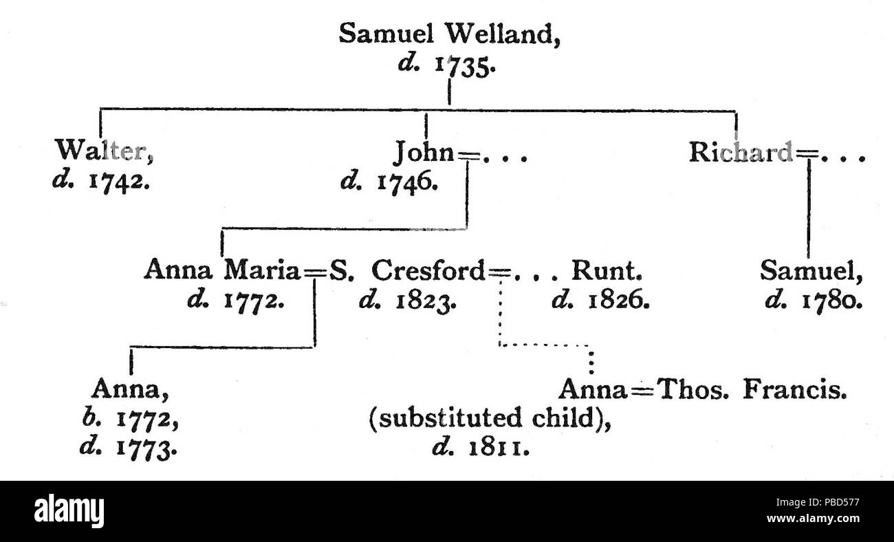 1287 Samuel Welland family tree Stock Photo - Alamy