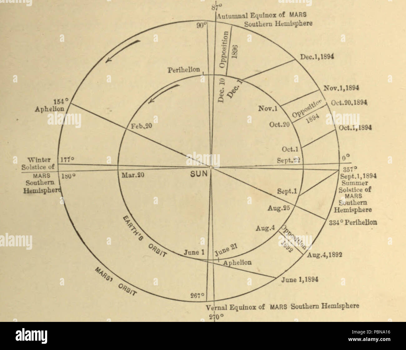 942 Lowell - Mars (1894) - Diagram of the Orbits of Mars and the Earth ...