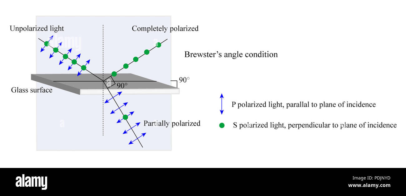 1 Brewster's angle polarization Stock Photo - Alamy
