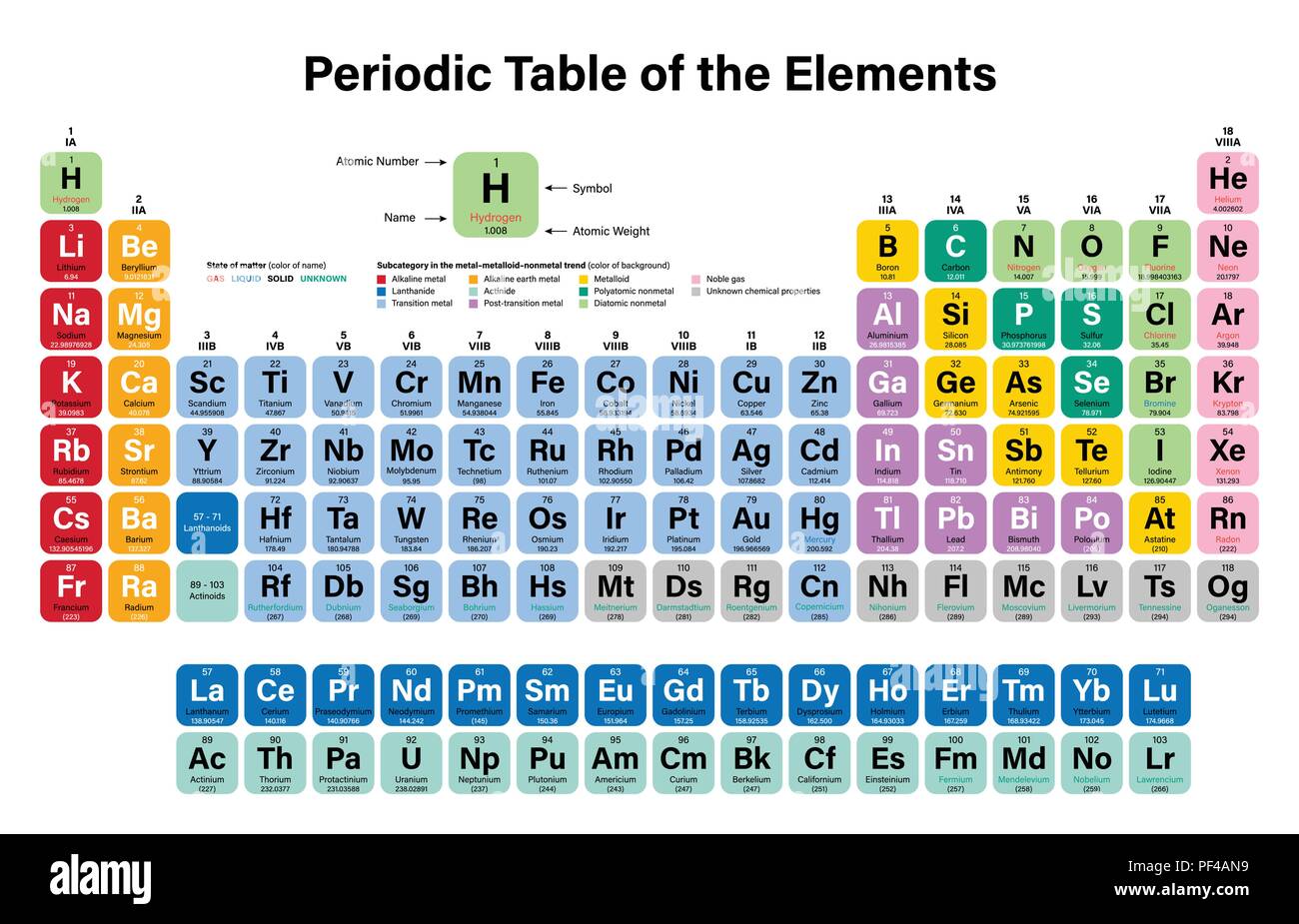 Periodic Table of the Elements Colorful Vector Illustration - shows ...