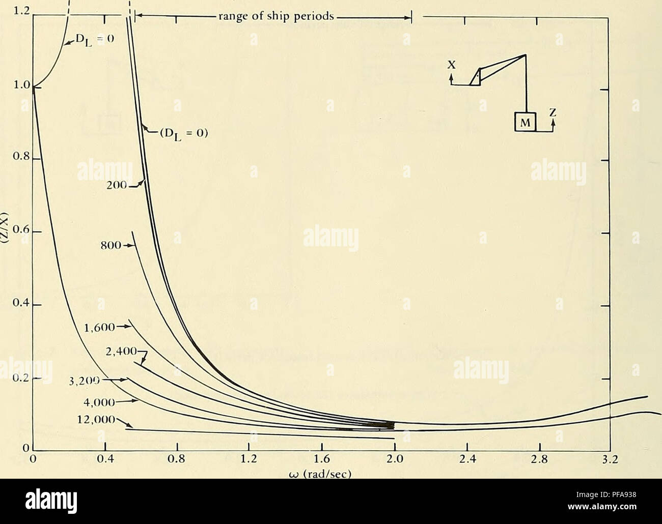 . Development and evaluation of a motion compensating lift system for ...