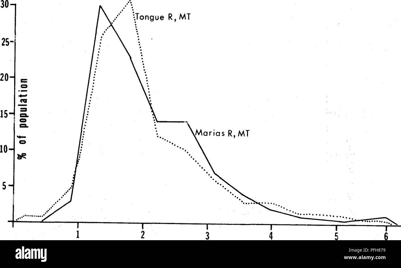 Fish Population Graph