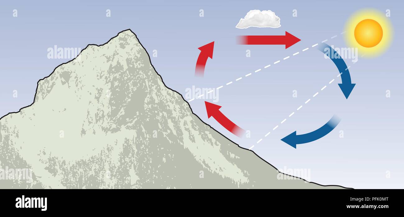 Digital illustration of hill with anabatic wind with heated air rising ...