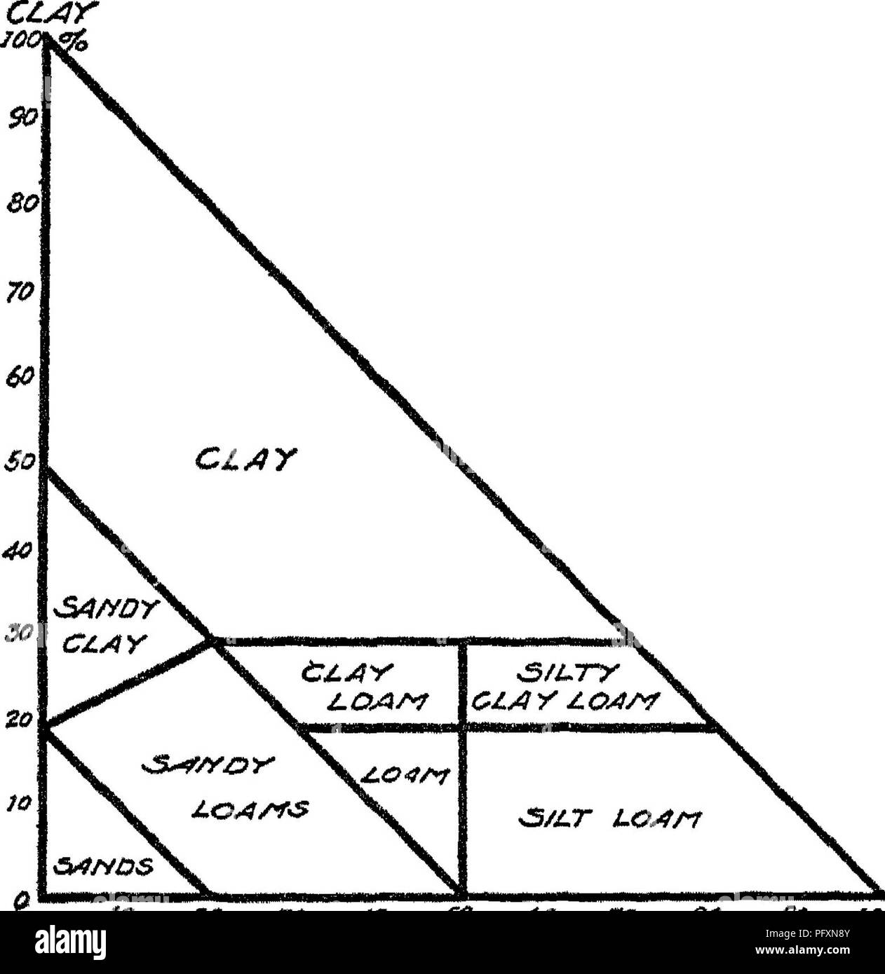 . Soils, their properties and management. Soils. 106 SOILS: FBOFEBTIES ...