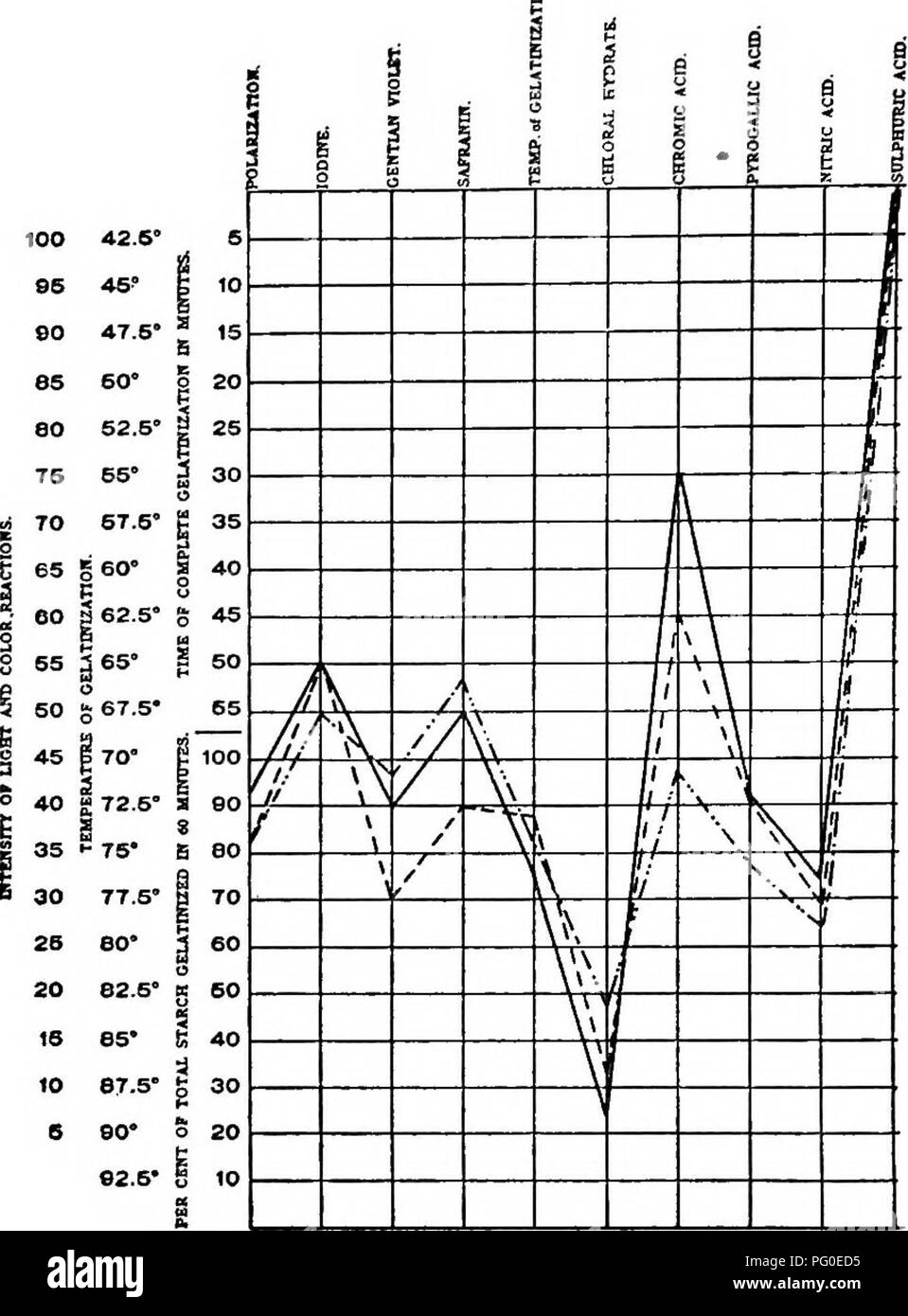 This chart presents a biochemical analysis of starch compositions from ...