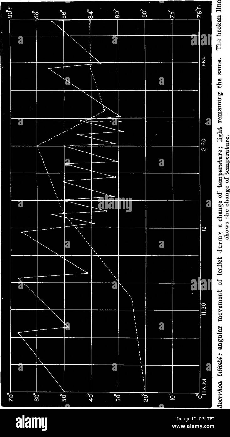 This influential work by Charles Darwin explores the movement of plants ...