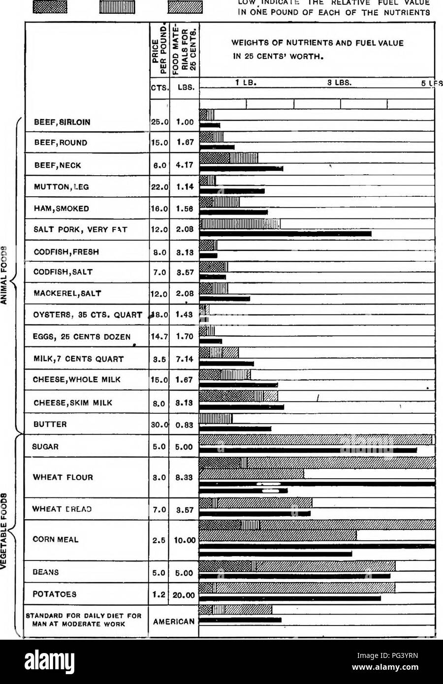 Nutrients chart hi-res stock photography and images - Alamy