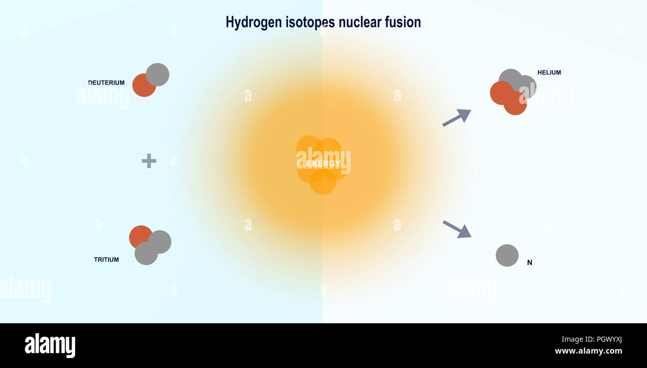 hydrogen isotopes nuclear fusion - elementary particles physics theory ...