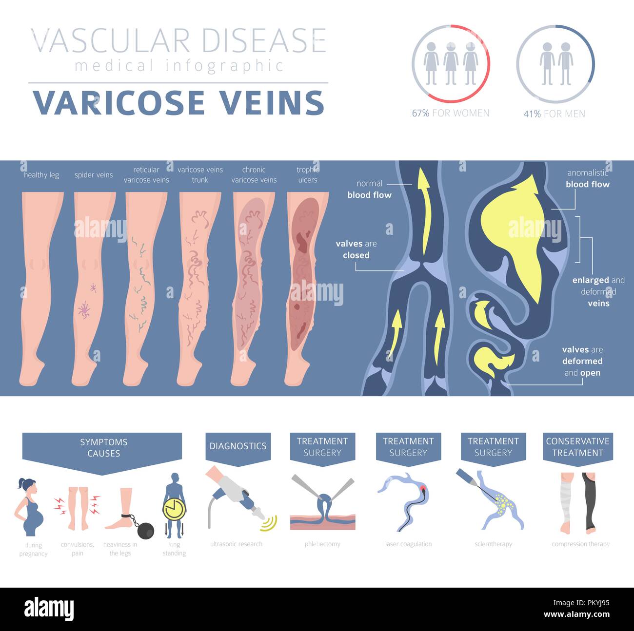 Vascular Diseases Varicose Veins Symptoms Treatment Icon Set Medical