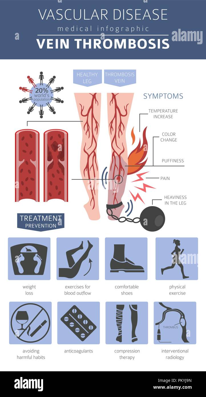 Vascular diseases. Vein thrombosis symptoms, treatment icon set ...