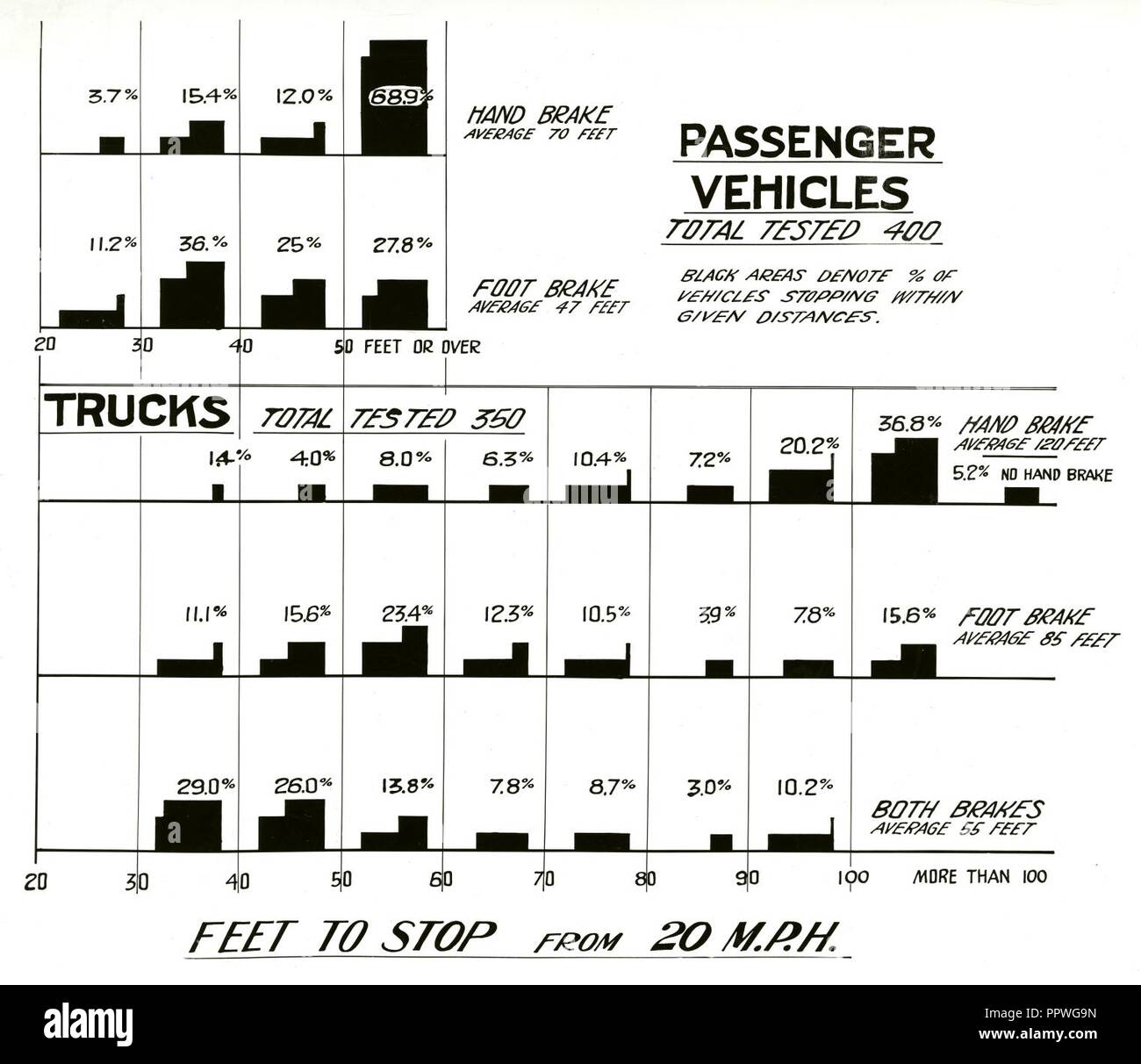 Brake testing chart showing the percentage of vehicles stopping within ...