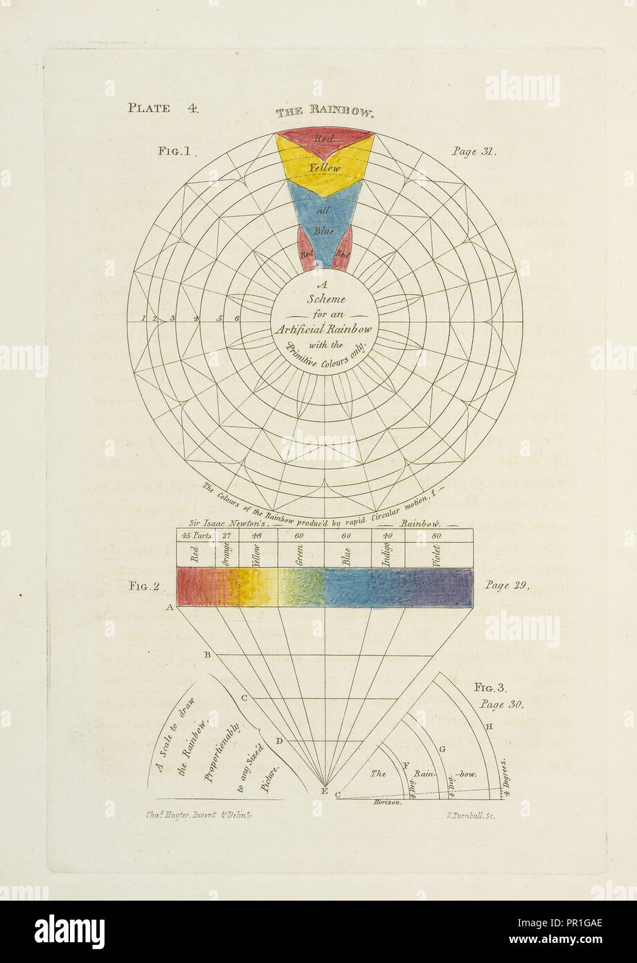 A scheme for an artificial rainbow with the primitive colours only, A ...