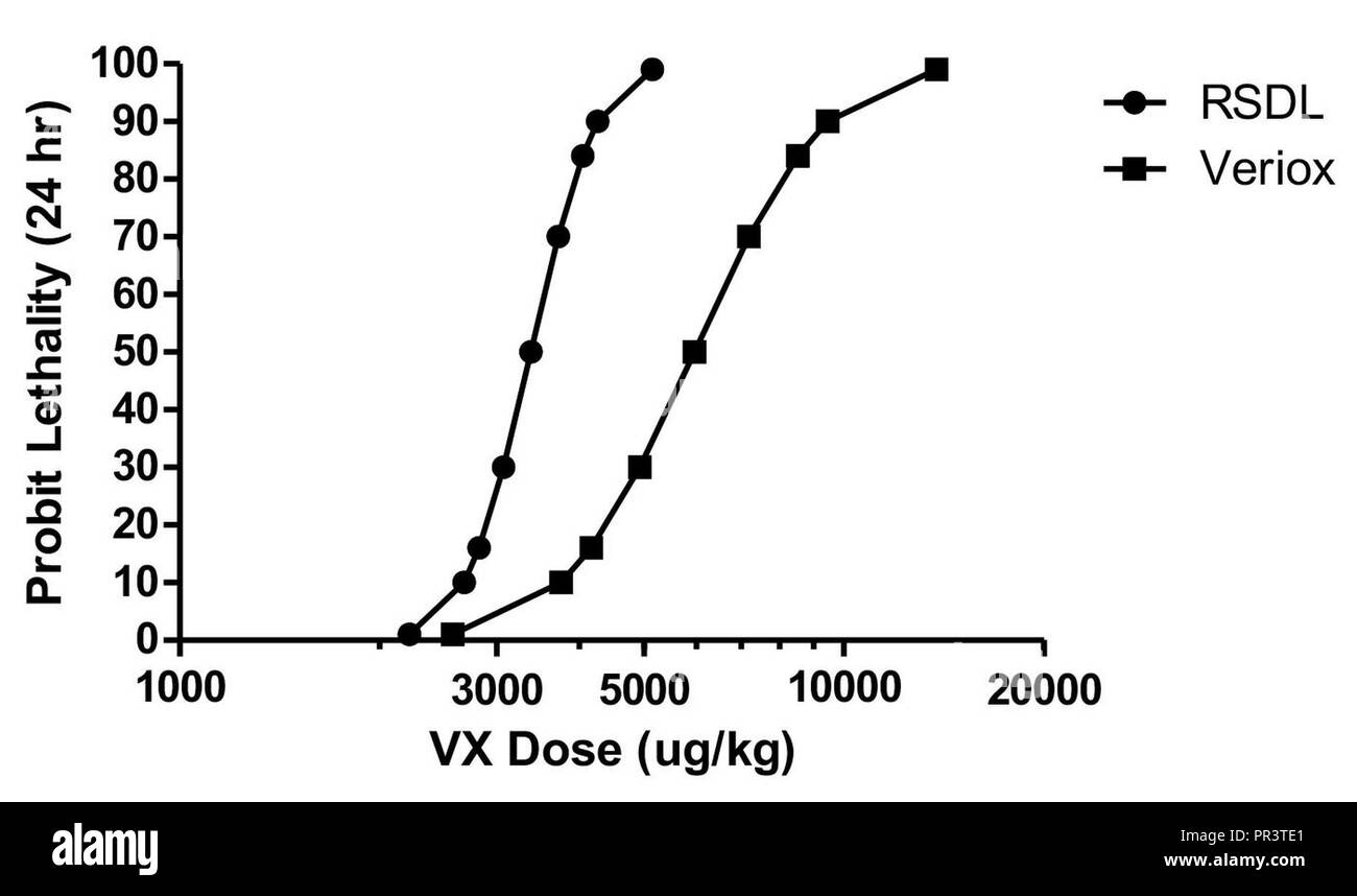 This chart shows VX dose lethality curves in animals decontaminated ...