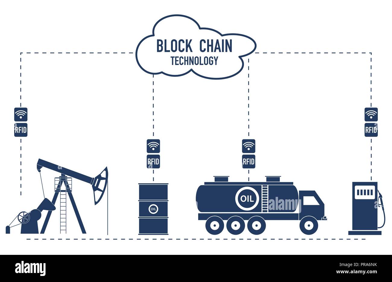 Blockchain. RFID technology. Extraction, transportation, storage, sale ...