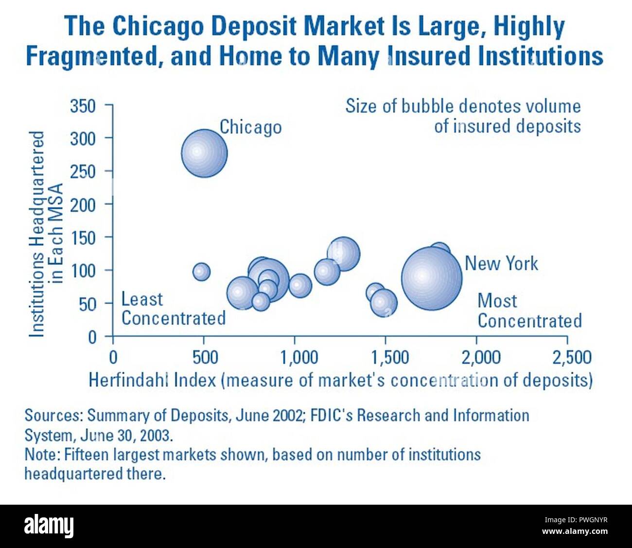 Bubble Chart Chicago Deposit Market Stock Photo - Alamy