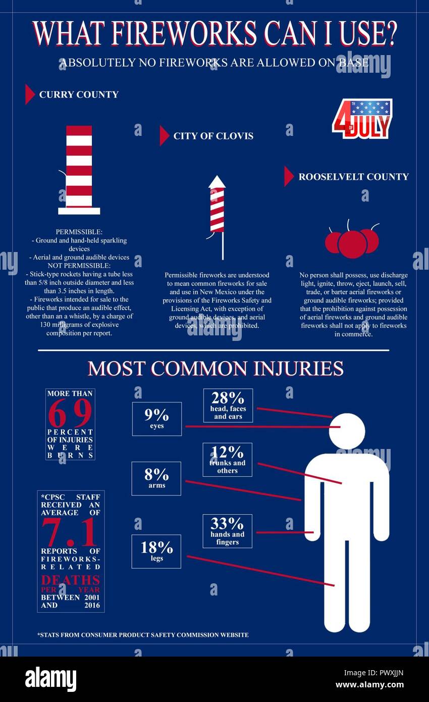 An infographic shows the type of fireworks that can or cannot be used ...