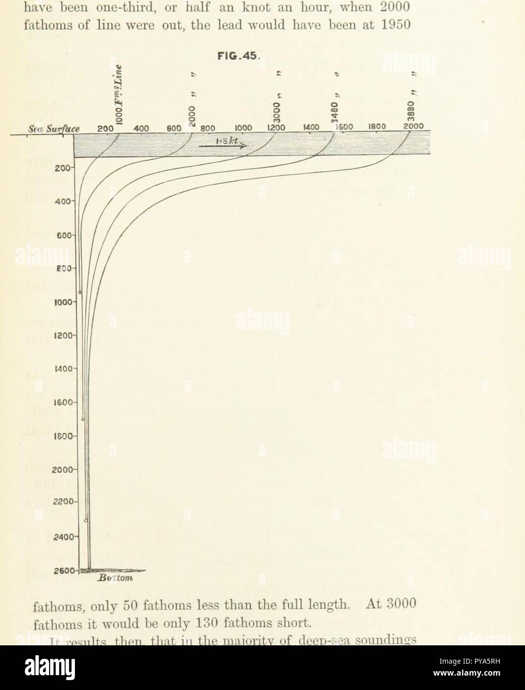 page 305 of 'Hydrographical Surveying. A description of the means and ...