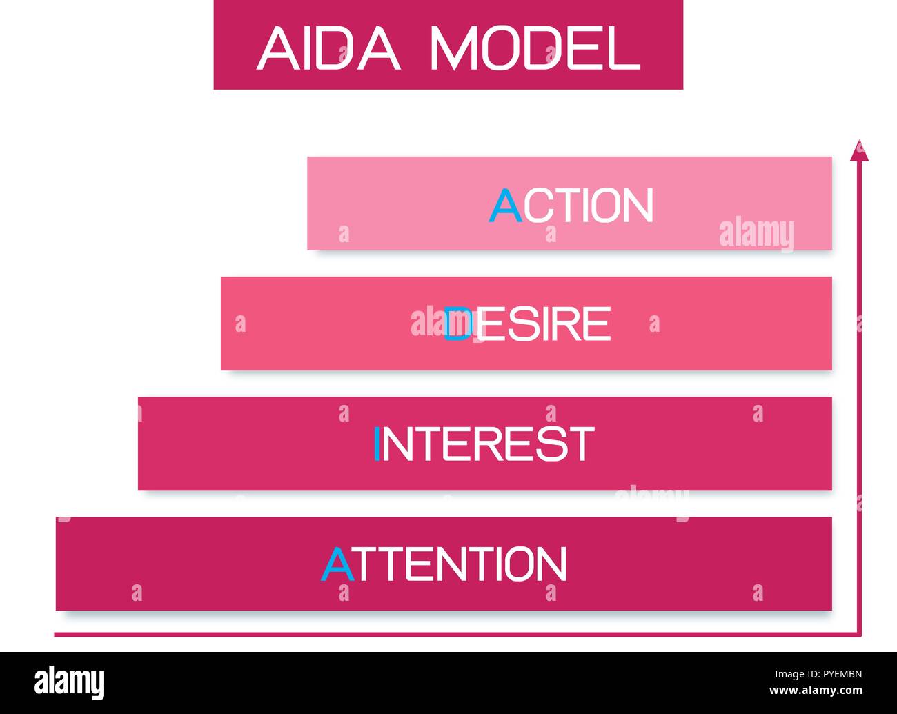 Business Concepts, Illustration Element of AIDA Model with 4 Stages of ...