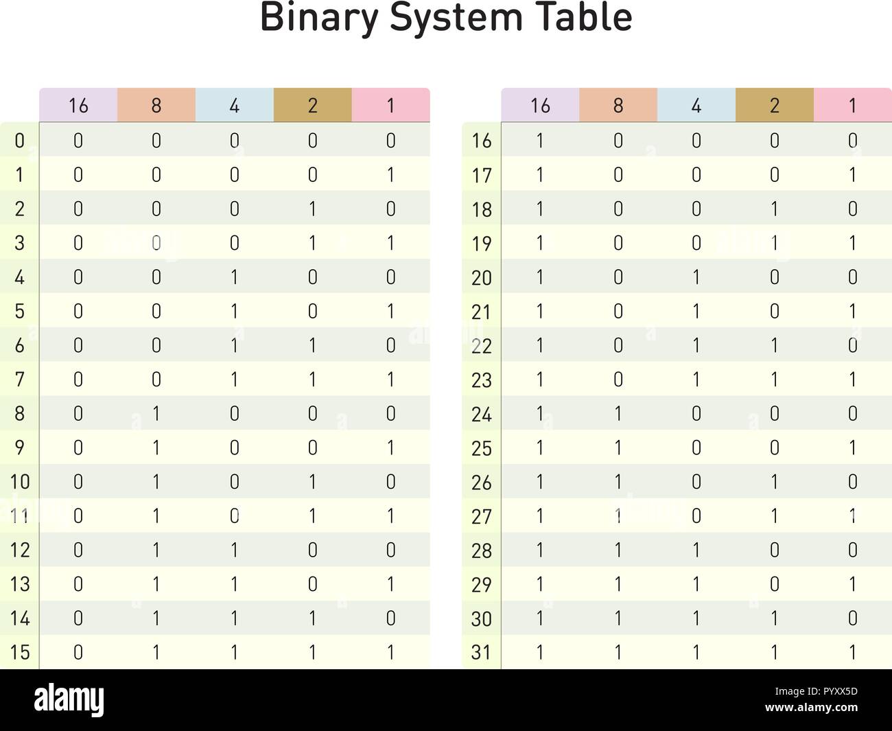 Binary System Table To Convert Base Two In Base Ten Numbers Stock