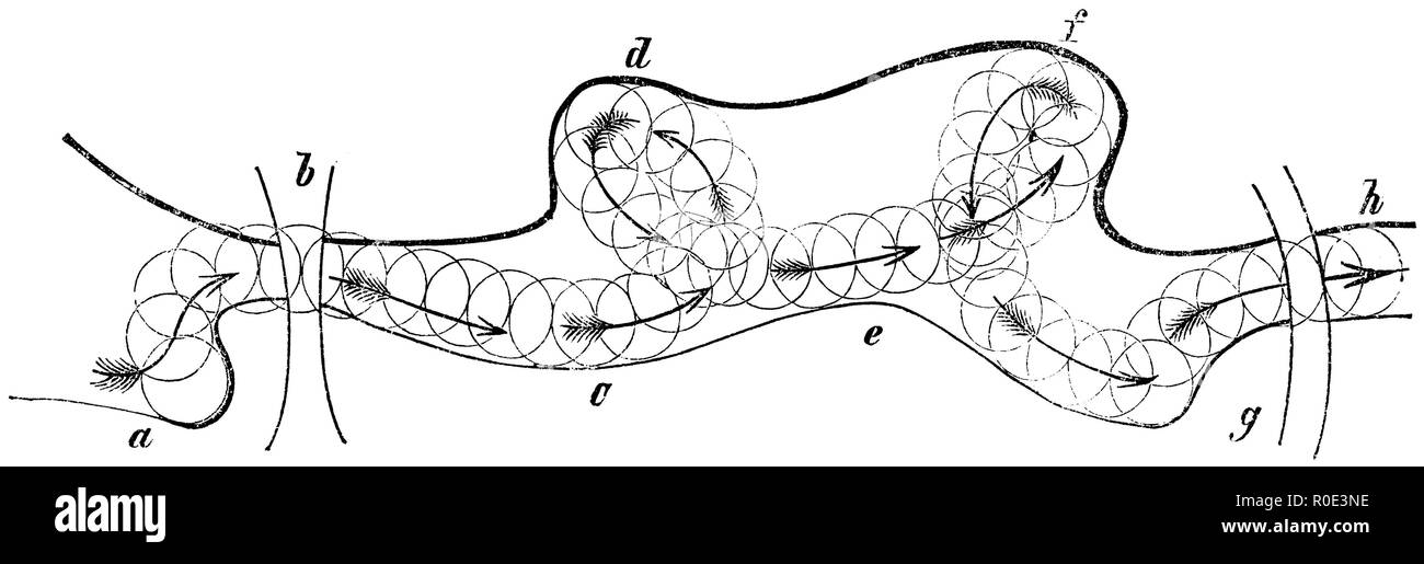 Scheme of water flow in an irregular stream, 1877 Stock Photo - Alamy