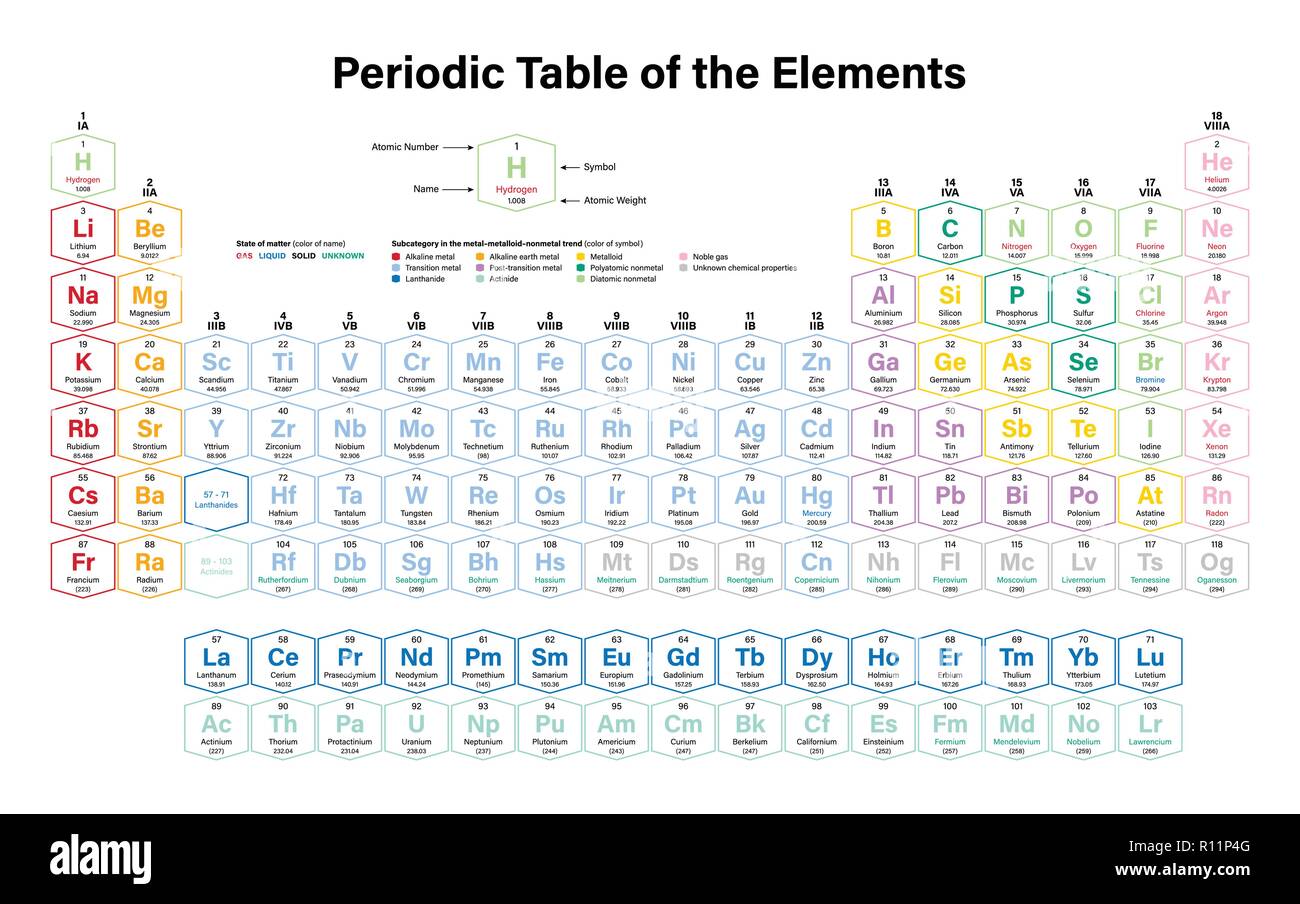 Periodic Table of the Elements Colorful Vector Illustration - shows ...