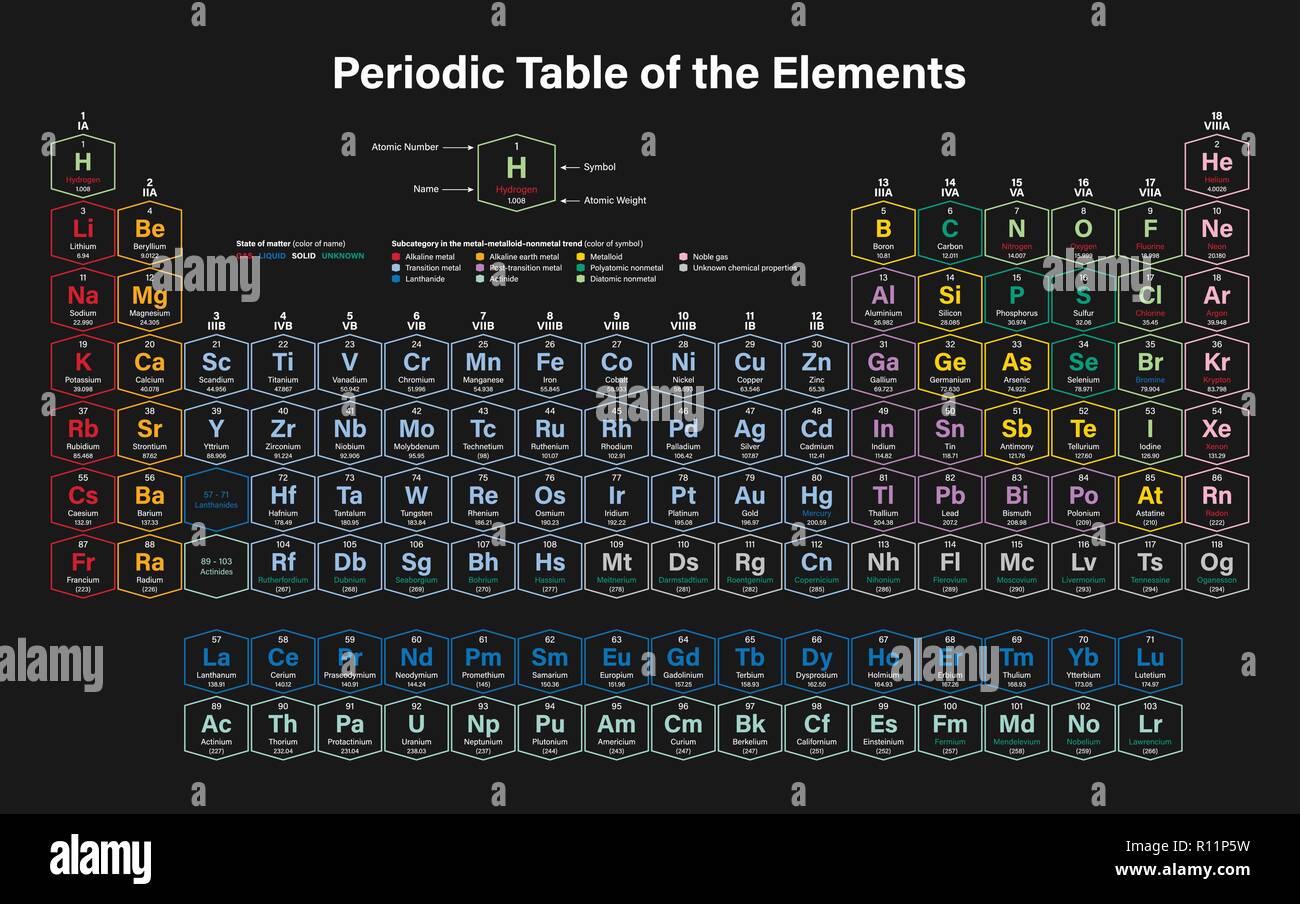 Periodic Table Of The Elements Colorful Vector Illustration Shows