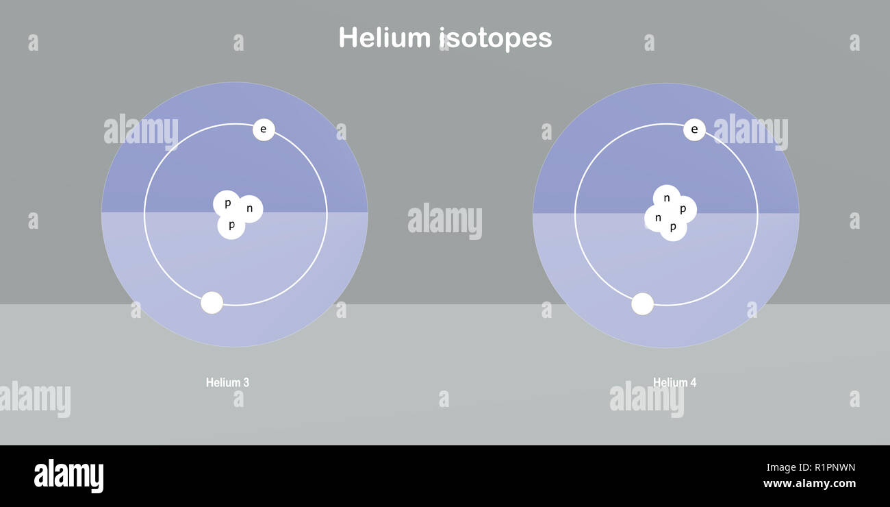 helium isotopes atomic structure - elementary particles physics theory ...