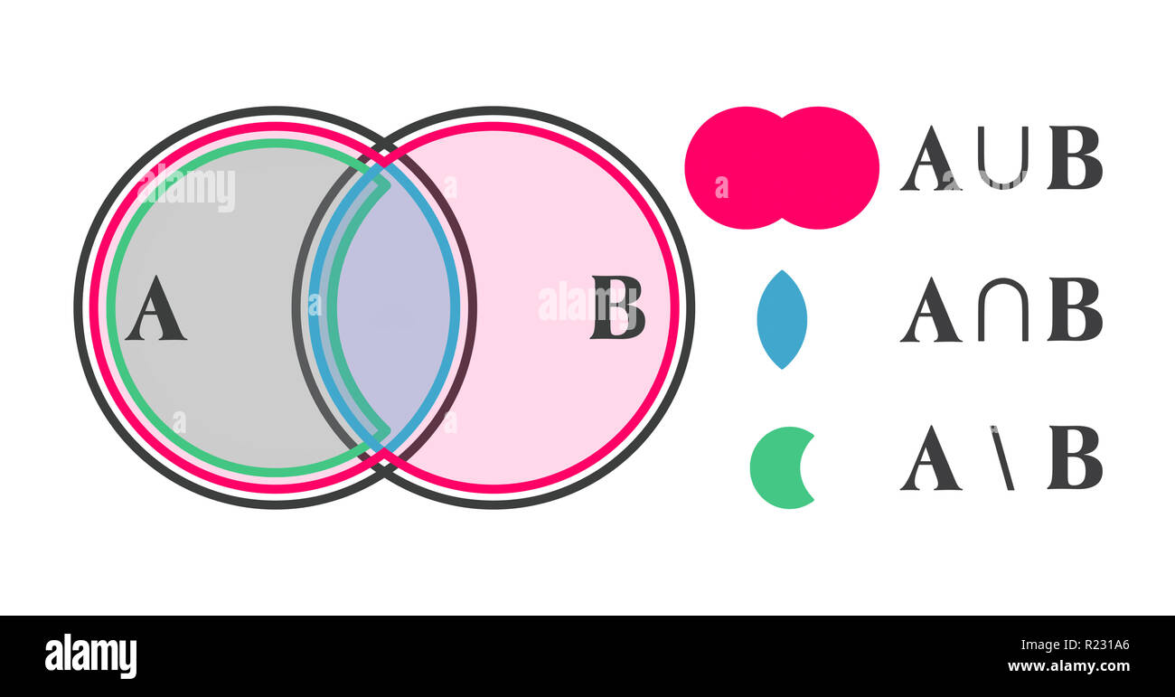 Basic set operations shown graphically isolated on white background ...