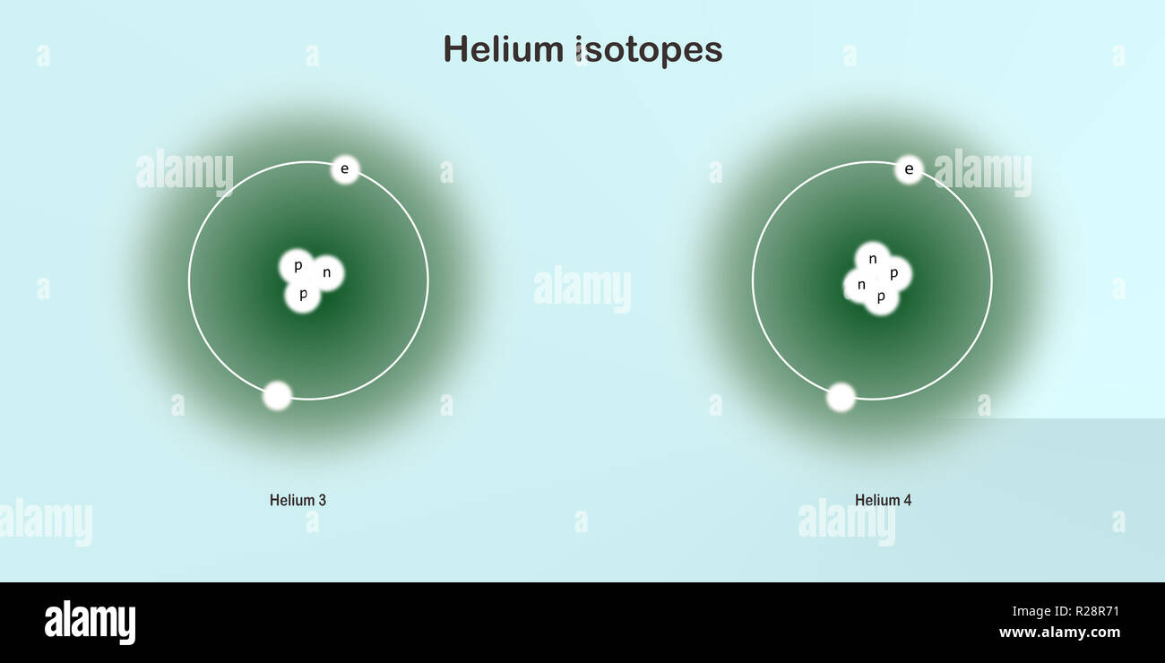 helium isotopes atomic structure - elementary particles physics theory ...