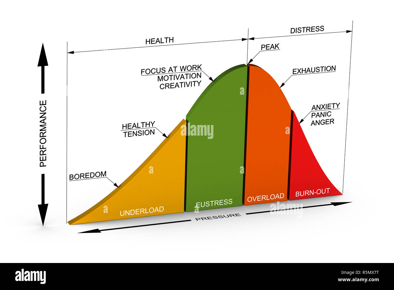 Good and Bad Stress Curve, Eustress Stock Photo - Alamy