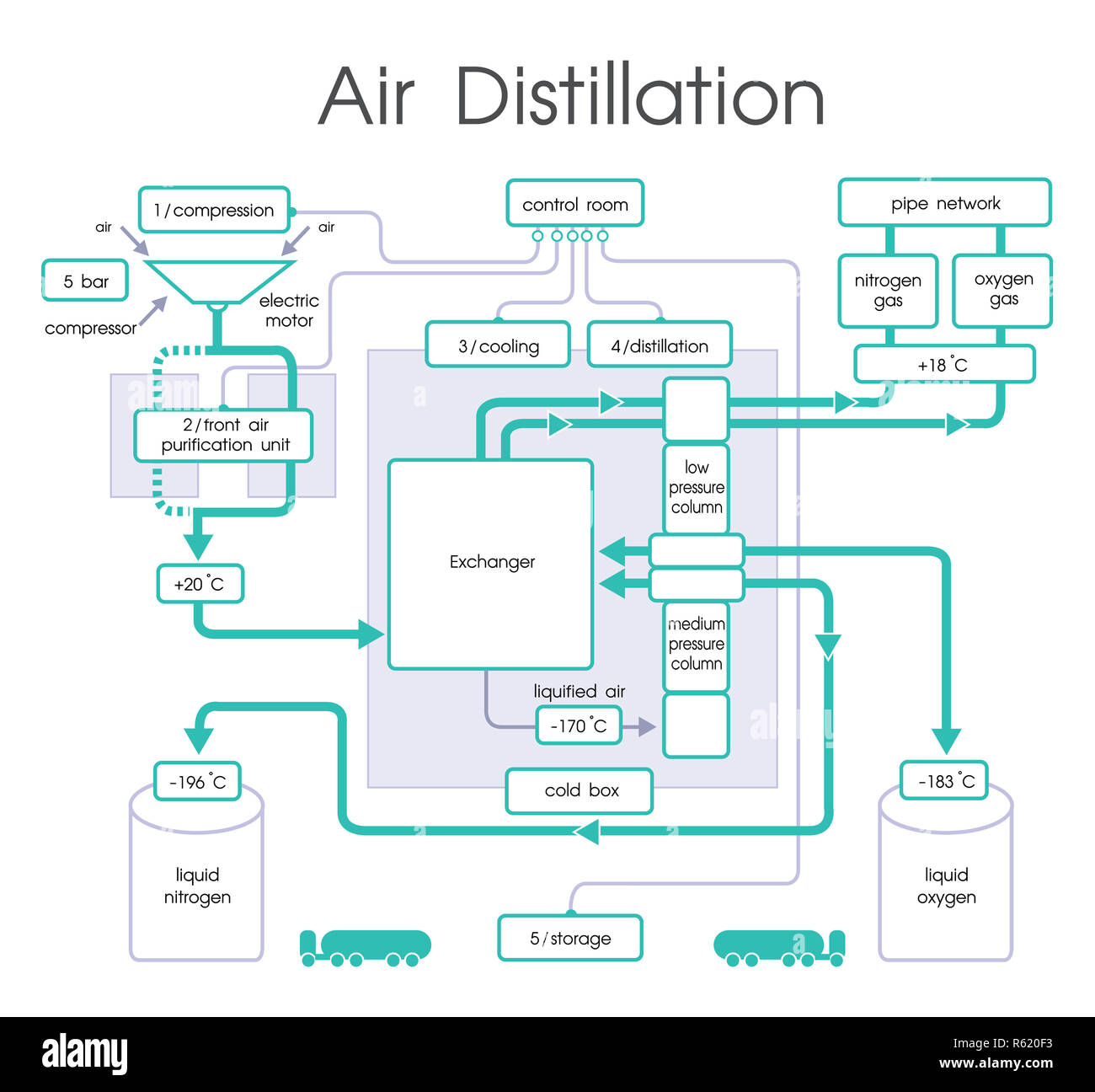 Air Distillation process Stock Photo - Alamy