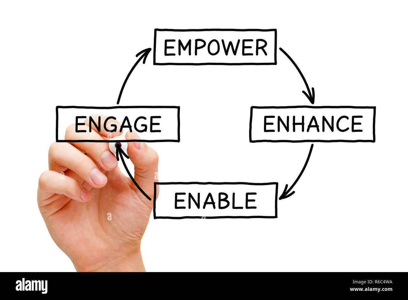 Hand writing Empower Enhance Enable Engage diagram concept with black ...