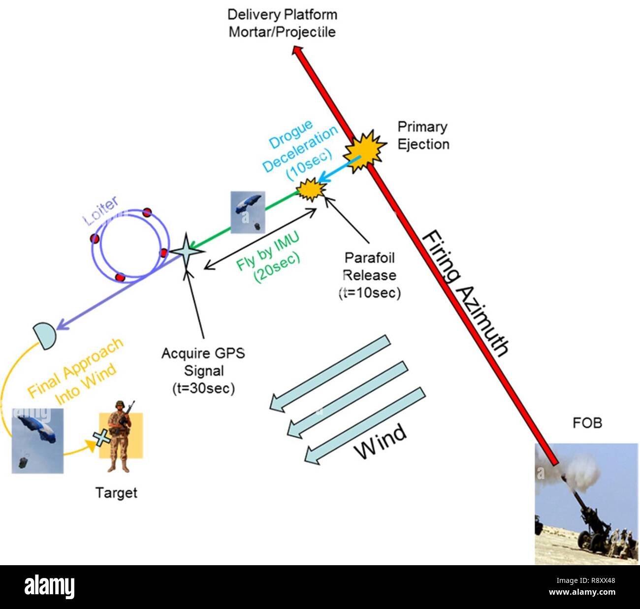Schematic illustration of a resupply mission. Projectile is fired ...