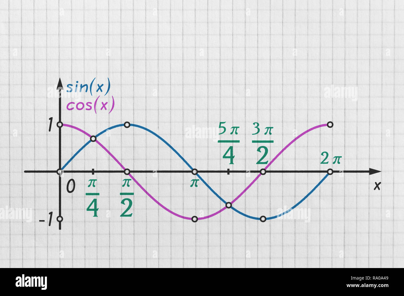 Graph of the two basic trigonometric functions drawn on bright ...