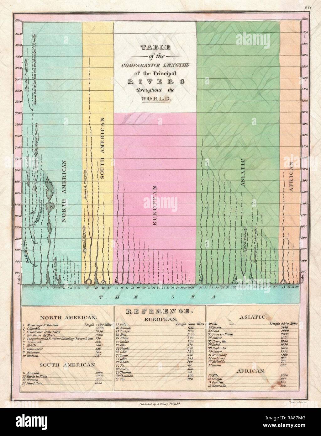 1826, Finley Comparative Map of the Principle Rivers of the World ...