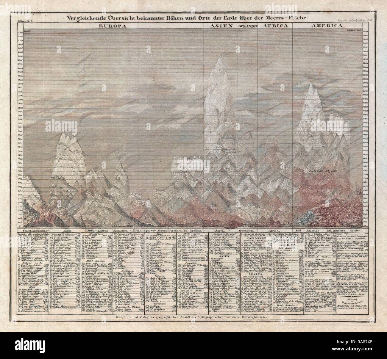 1850, Meyer Comparative Chart of World Mountains. Reimagined by Gibon ...