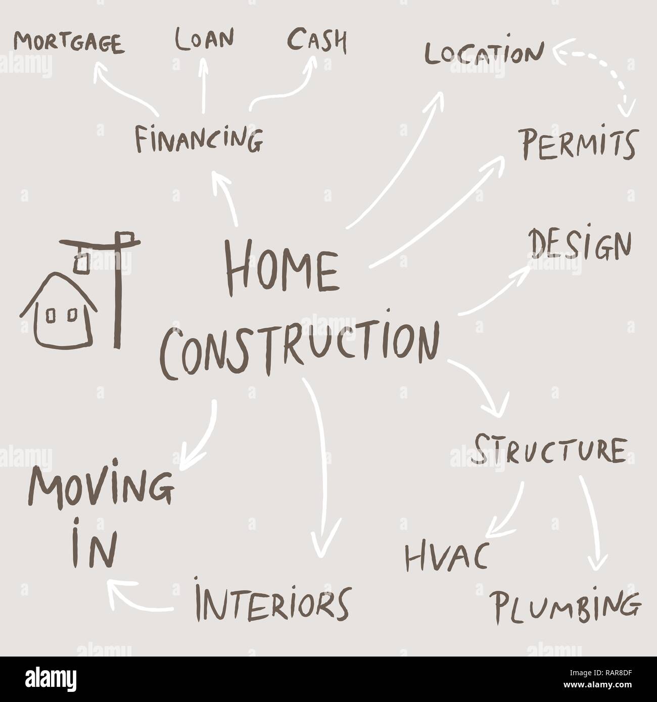 Home construction mind map flowchart - text doodle related to house ... Home construction mind map flowchart - text doodle related to house ...