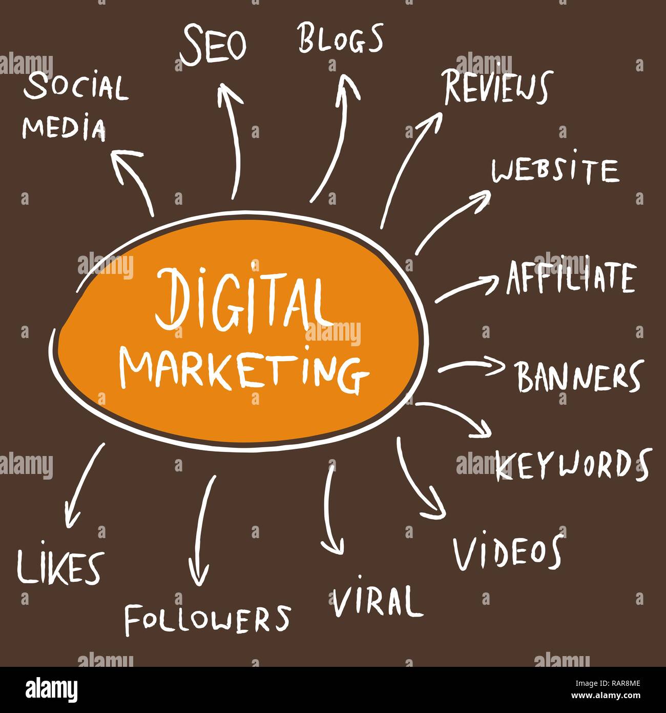 Digital marketing company mind map flow chart - sketchy doodle related ...