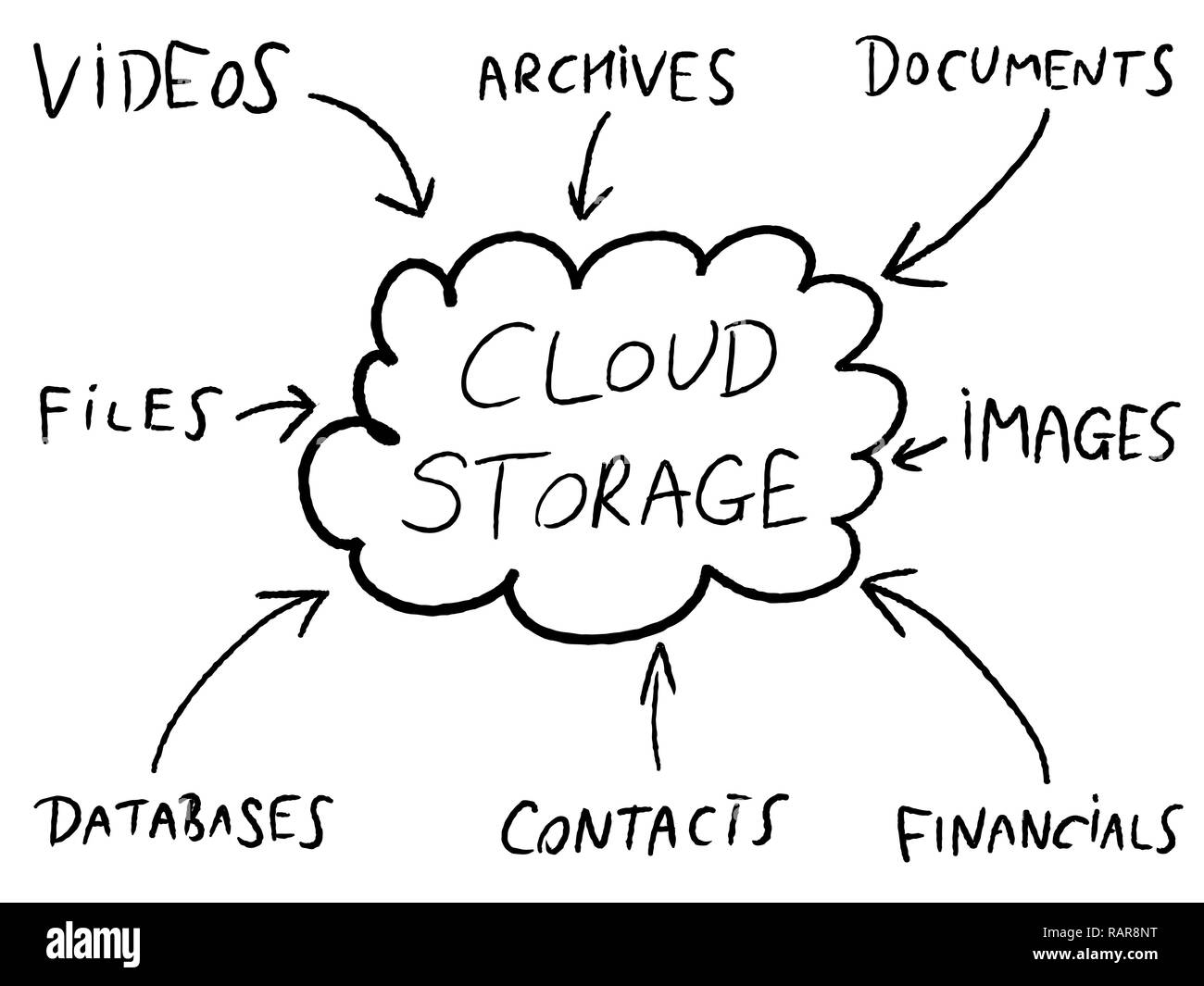 Cloud storage - online file solutions diagram. Tech industry mind map Stock Vector Image & Art ...