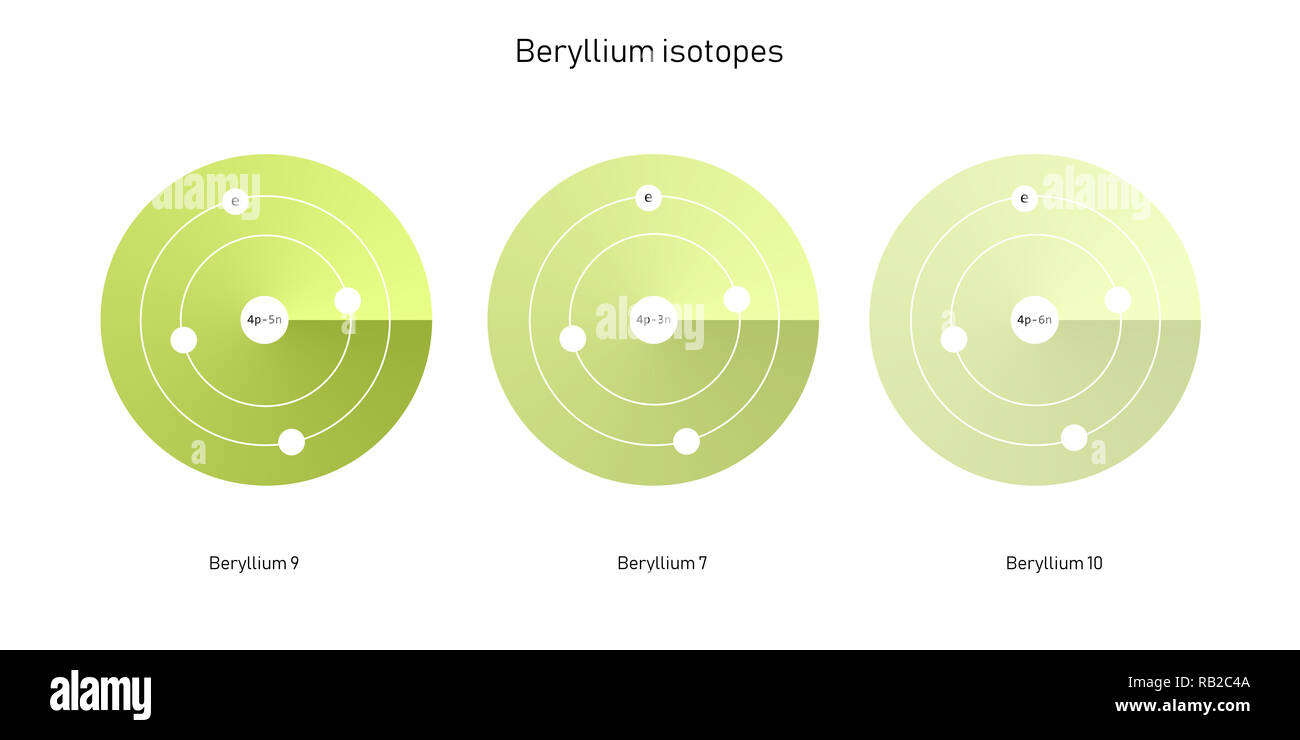 beryllium isotopes atomic structure - elementary particles physics ...