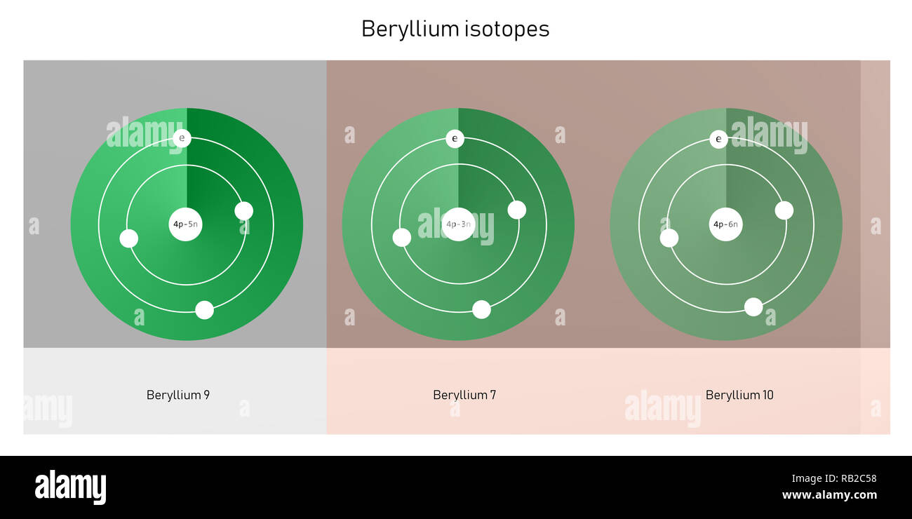 beryllium isotopes atomic structure - elementary particles physics ...