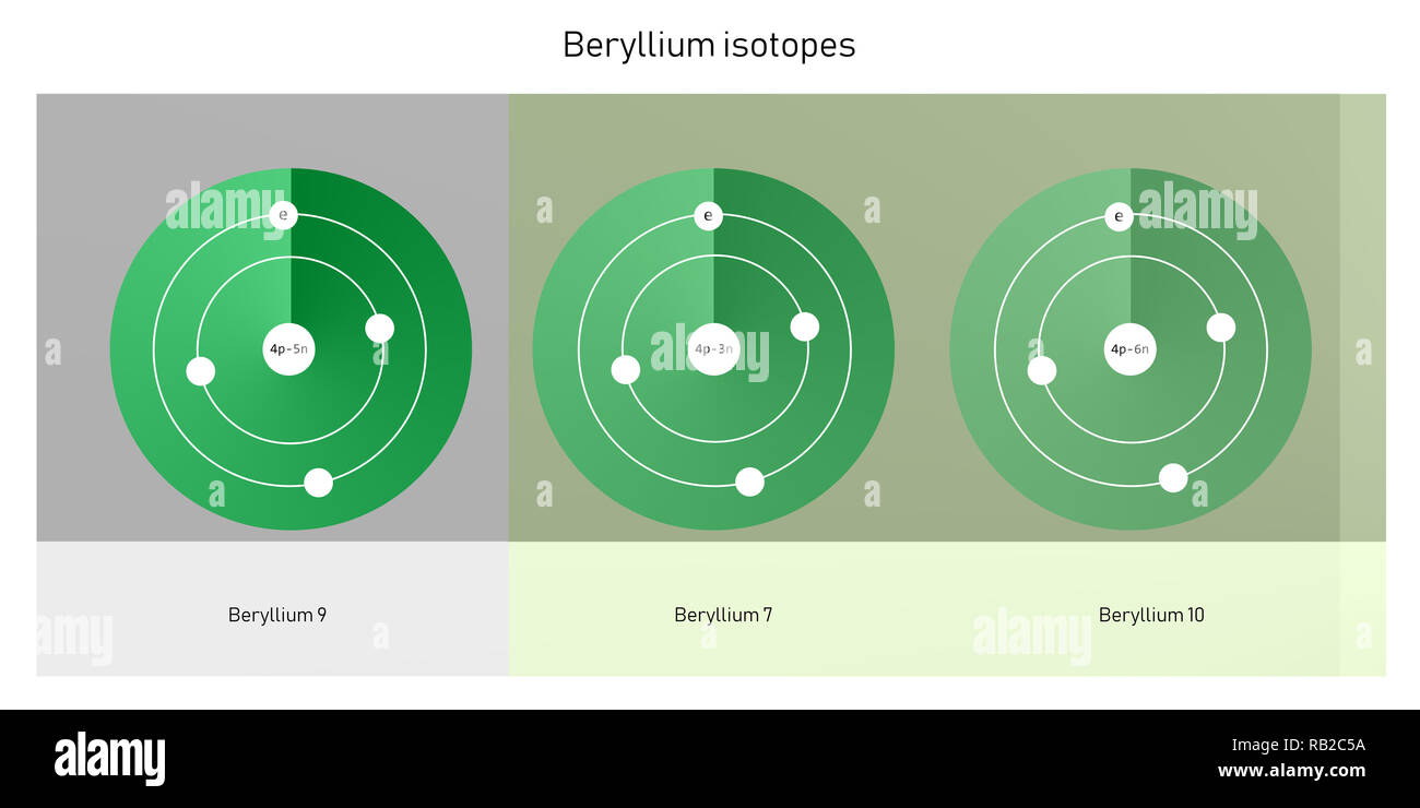 beryllium isotopes atomic structure - elementary particles physics ...