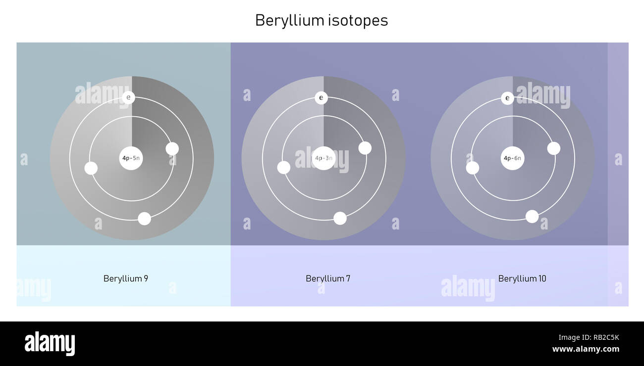 beryllium isotopes atomic structure - elementary particles physics ...