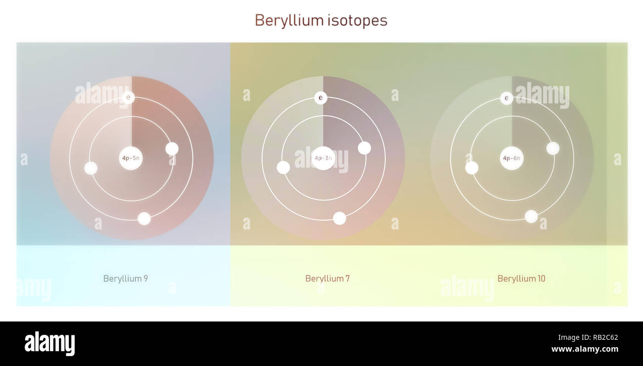 beryllium isotopes atomic structure - elementary particles physics ...